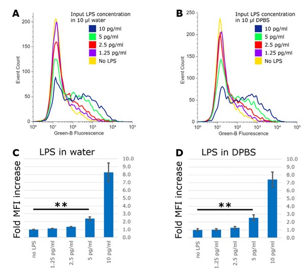 Jurkat JE6.1 NF-kB::eGFP hTLR4 (human Toll-like Receptor 4) Cell Line ...